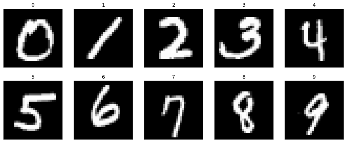 Recognizing handwritten digits efficiently – Raúl Balanzá